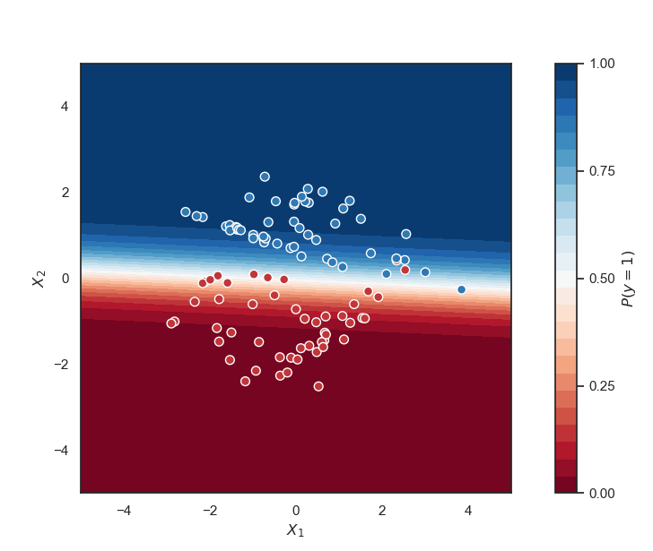 Logistic Regression